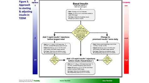 Scott Ron Insulin Interventions Pptx