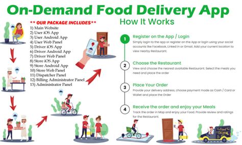 Develop Food Delivery App Like Uber Eats Doordash Grubhub By