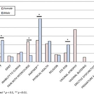 Active Sexual Health Issues Of Female And Male Participants Download Scientific Diagram