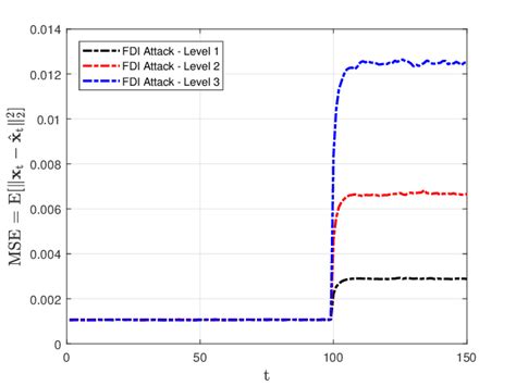 mean squared state estimation error vs time where random fdi attacks