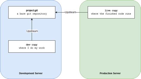 After A Bare Git Repo Receives A Push Can It Notify A Remote To Pull