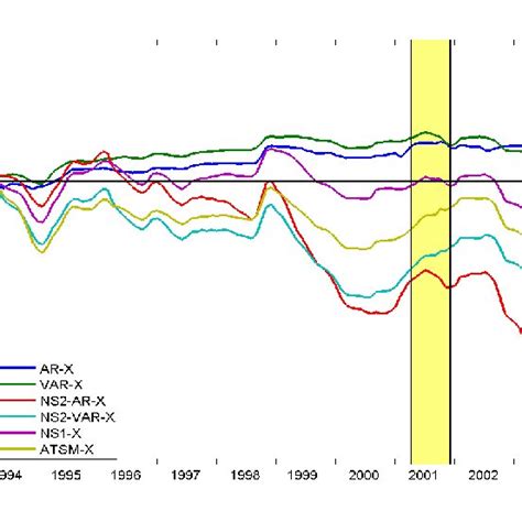 Trace Cumulative Squared Prediction Errors 3 Month Forecast Horizon Download Scientific