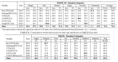Table Ii From A Multi Level Alignment And Cross Modal Unified Semantic
