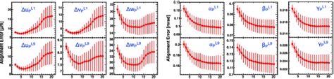 The Total Errors Of The Dynamic Alignment Parameters As Functions Of Download Scientific