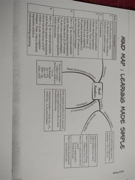 APS Golconda Priyanka Gupta CLASS 10 REAL NUMBERS Mind Map