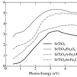 X-ray diffraction patterns of SrTiO3/Fe 3−δ O4, SrTiO3/γ-Fe2O3 and... | Download Scientific Diagram