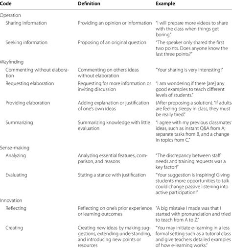 Analytical Framework Of Cognitive Engagement Download Scientific Diagram