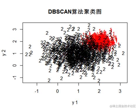 R语言kmeans聚类、pam、dbscan、agnes、fdp、pso粒子群聚类分析iris数据结果可视化比较 知乎