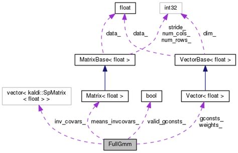 Kaldi Fullgmm Class Reference