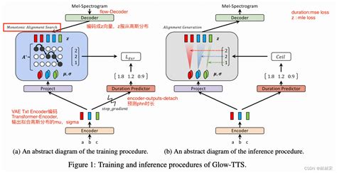 Glow Tts And Vits Csdn博客