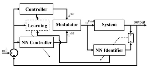 the proposed neural network based control architecture download