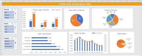 Exceldashboard Datavisualization Analytics Retailinsights… Kunal Sachdeva