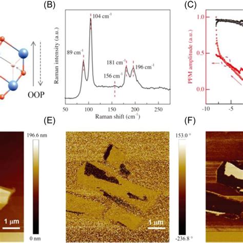 A The Crystal Structure Of The 2d Ferroelectric Semiconductor Download Scientific Diagram