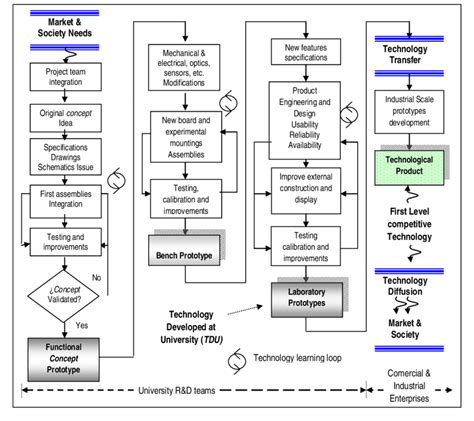 integral block diagram for a technology development project download