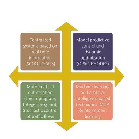 Approaches To Solving Signal Control Problem Download Scientific Diagram