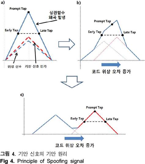 Figure 2 From Design Of Gps L1 Ca Spoofing Signal Detection Algorithm