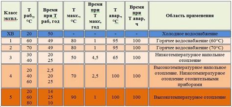 Какую температуру выдерживает полипропиленовая труба отопления и гвс ...