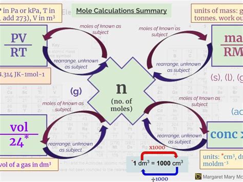 The Mole Calculations Ultimate Strategy Teaching Resources