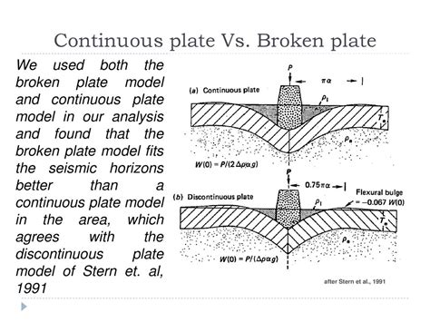 Flexural Subsidence Around Mt Erebus Ross Island Antarctica Ppt
