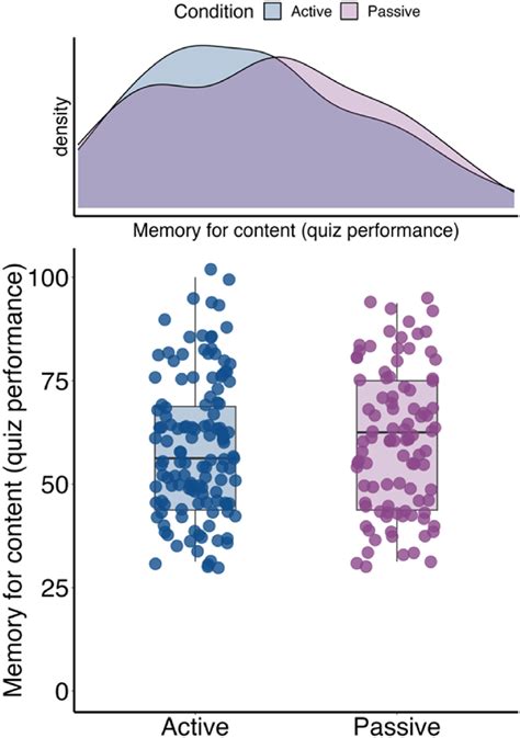 Active Vs Passive Media Multitasking And Memory For Lecture Materials