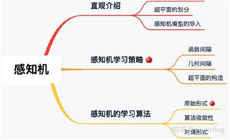 李航《统计学习方法》第二章 感知机笔记 知乎