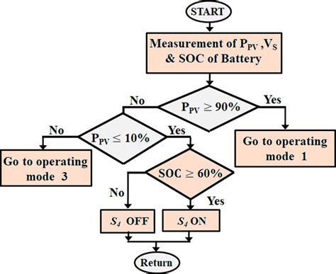 Control Flow Diagram For The Power Backup State Download Scientific Diagram