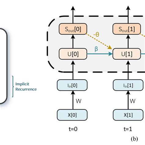 Computational Steps In Solving The Leaky Integrate And Fire Neuron Download Scientific Diagram