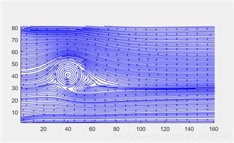 采用 Mrt Lbm 模拟旋转圆柱绕流 Matlab代码 王富海2017 基于 Mrt Lbm 的流场与声场仿真计算 Mrt Lbm代码 Csdn博客
