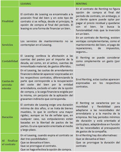 Diferencia Entre Leasing Financiero Y Prestamo Creditozentemp
