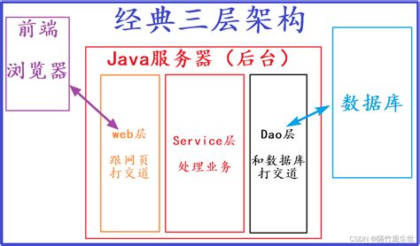 java web 三层架构 javaweb三层架构 csdn博客