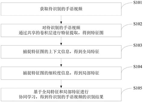 基于全局 局部特征增强的孤立词手语识别方法及系统与流程