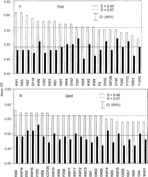 Mean Genetic Similarity Gs Calculated From Aflp Data Of Eight Aflp Download Scientific