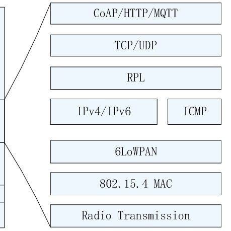 Classical Structure Of IoT System Download Scientific Diagram
