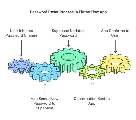 Users Must Verify Their Old Password Before Resetting It Using Supabase