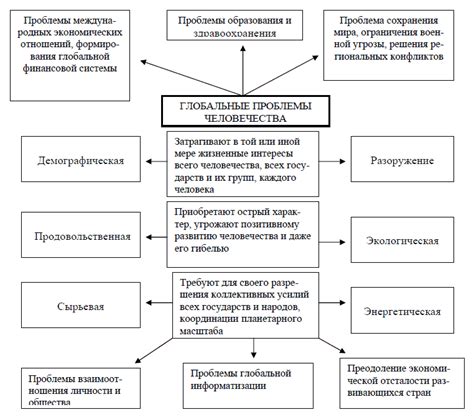 Схема глобальные проблемы современности и их причины