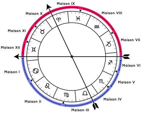 Comprendre Les Maisons Astrologiques Songe Rêvologie Et Astrologie