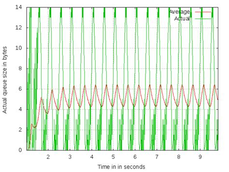 Scenario Two Tds Queue Dynamics Download Scientific Diagram