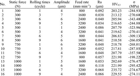 the results of orthogonal experiment download scientific diagram