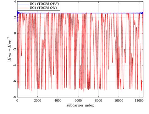 Figure 11 From Layered Division Multiplexing With Co Located Multiple Input Multiple Output