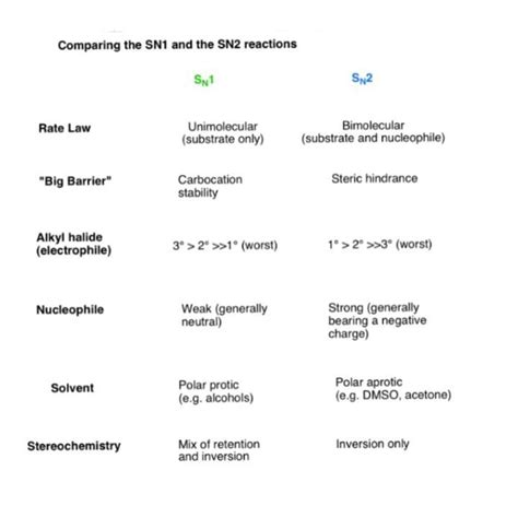 Comparison Between SN1 And SN2