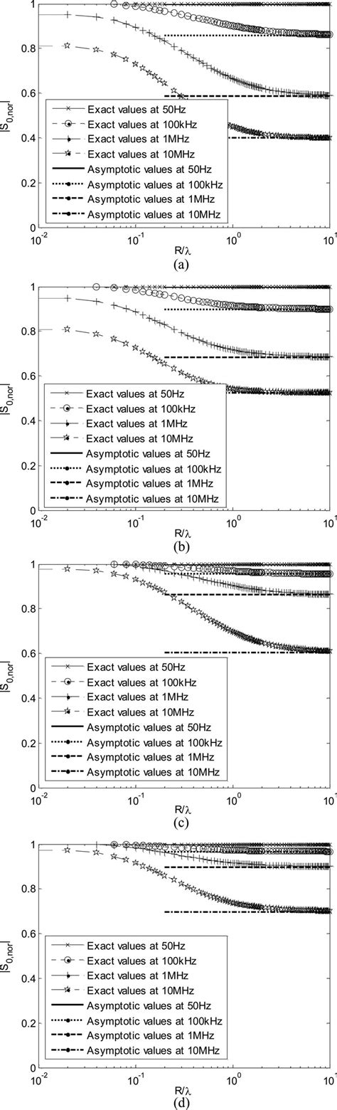 Values Of The Sommerfeld Integral For The Lossy Ground Poor Ground σ