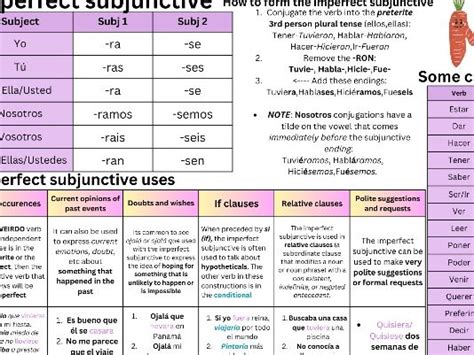 Spanish Imperfect Subjunctive Revision Sheet Teaching Resources