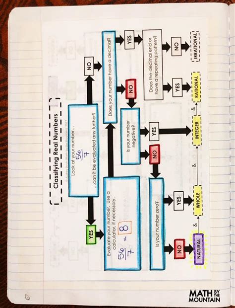 Interactive Notebook Pages Math By The Mountain Algebra Interactive Notebooks Teaching