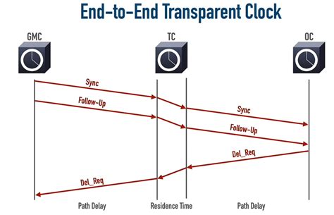 Asterfusion Linux Ptp Vs Ptp Optimized Sonic
