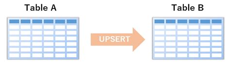 Postgresql Upsert Diy