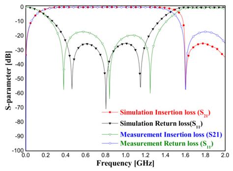 Electronics Special Issue Advancements In Rf Microwave And Millimeter Wave Circuits And