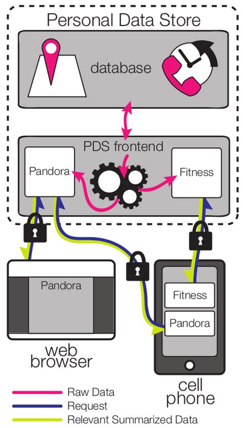 Openpds Safeanswers The Privacy Preserving Personal Data Store