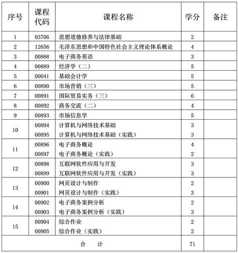 2024年4月重庆自考专科电子商务专业计划 自考365