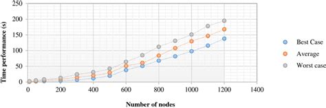 the relation between execution time and the number of nodes download