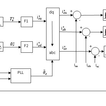 Modified Indirect Field Oriented Control In Classical Indirect Foc The